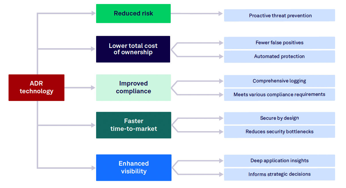 What types of attacks can Contrast Application Detection and Response (ADR) detect and block ...